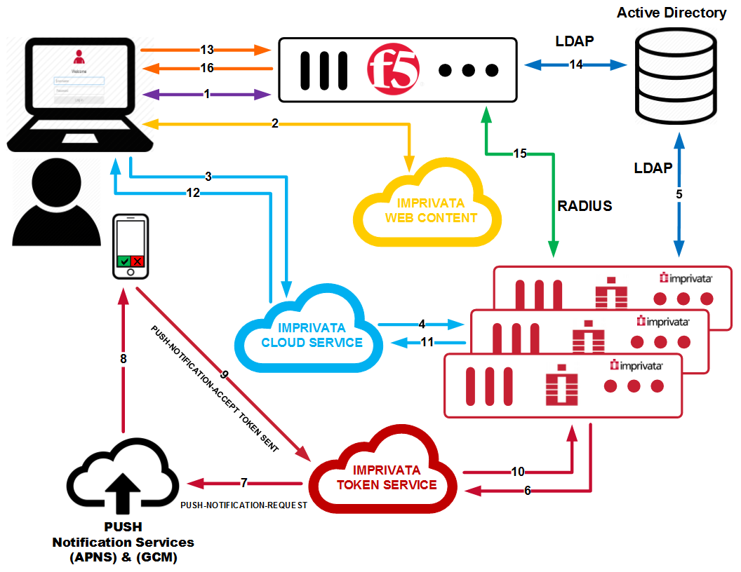 Remote Access with F5 BIG-IP VPN