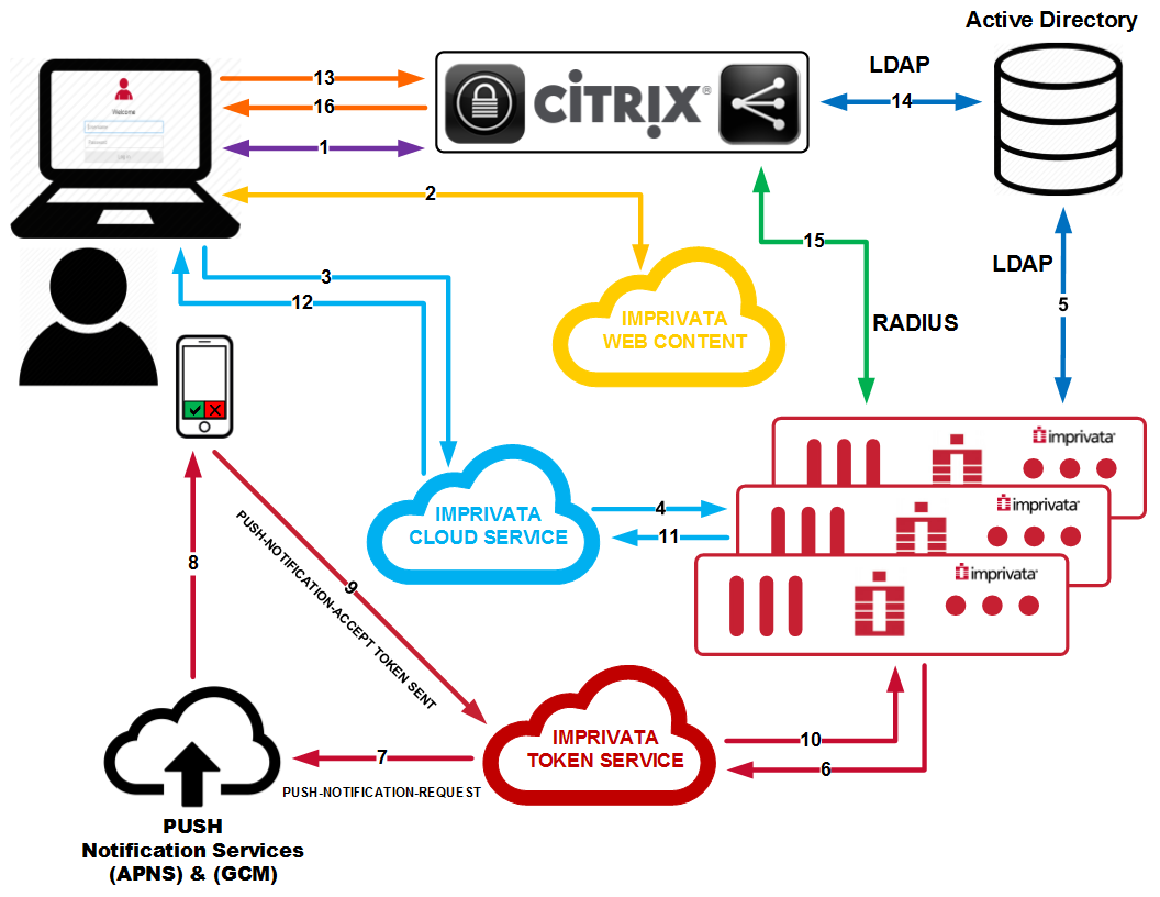 Remote Access with Citrix NetScaler Gateway