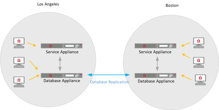 Imprivata Network Communication